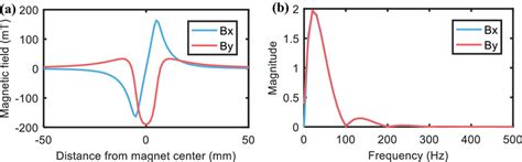 Spatial Distribution Of Magnetic Field Below Magnet And Its Spectrum A Download Scientific