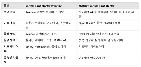 Springboot Chatgpt Api 라이브러리로 간단히 사용하기 블로그
