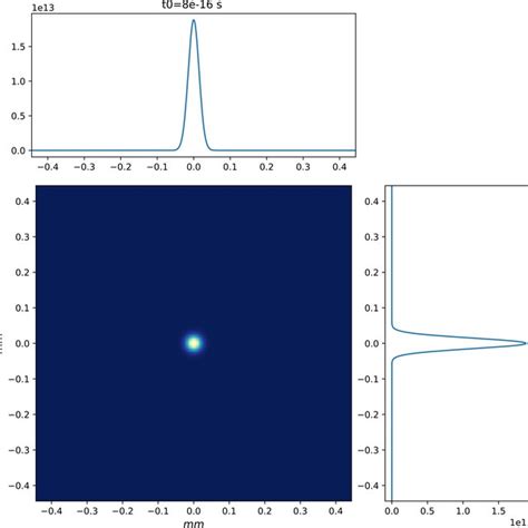 The Intensity Map Of A D Slice From The Gaussian X Ray Source Plotted Download Scientific