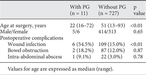 Figure 1 From Clinical Features And Management Of Parastomal Pyoderma Gangrenosum In