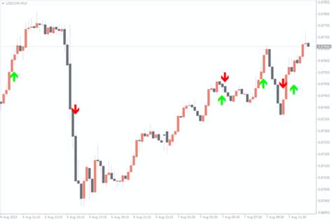 Best Arrow Indicators For MT Platform In Your Forex Trading Strategy