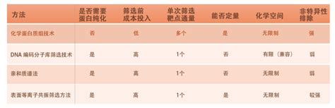 细胞中 未成药靶点的创新药物先导化合物发现 核心业务 南京科络思生物科技有限公司