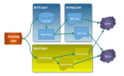 Lambda Architecture Source Adapted From 16 Download Scientific Diagram
