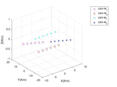 Simulation Of Uav Cooperative Dynamic Maneuvering Decision Algorithm