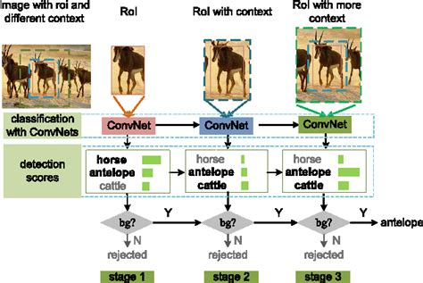 Figure 1 From Learning Chained Deep Features And Classifiers For Cascade In Object Detection