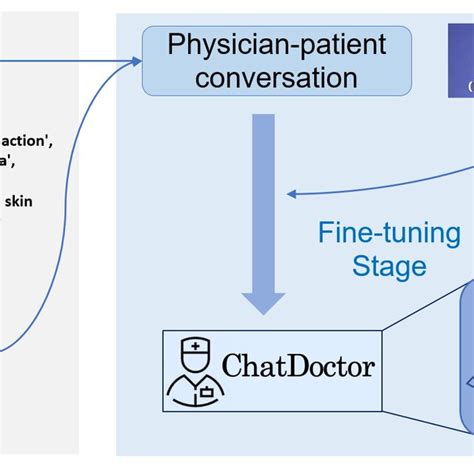 Overview Of The Physician And Patient Conversation Dataset Collection Download Scientific