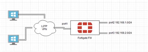Technical Tip Split Tunneling On L TP IPSEC VPN B Fortinet Community