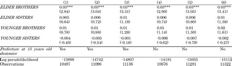 1 dependent variable is equality ordered probit model download table