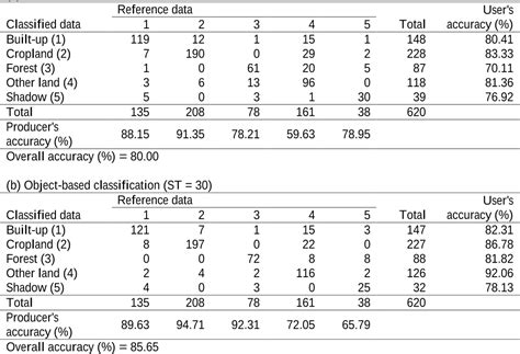 Pdf Pixel Based And Object Based Classifications Using High And