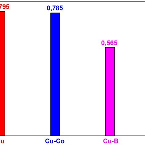 Average Coefficient Of Friction Values Download Scientific Diagram