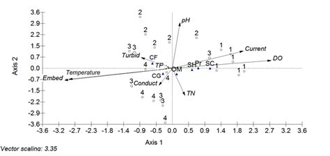 Triplot Graph Of Cca Ordination Results On Environmental Variables