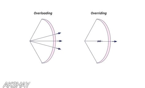 What Is Function Overriding In Python Akshay Patel Posted On The