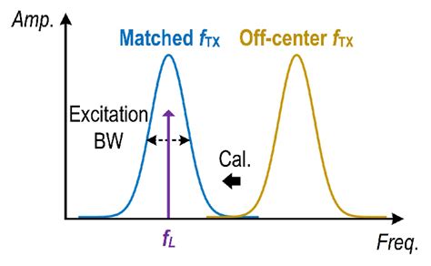 The Concept Of F TX Calibration In The Frequency Domain The Offcenter Download Scientific