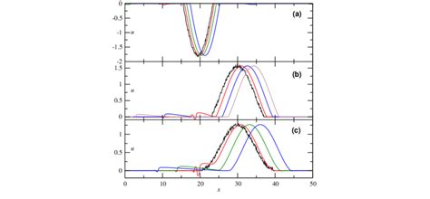 Impact Of A Pseudo Random Perturbation Of Amplitude 01 Shown In A