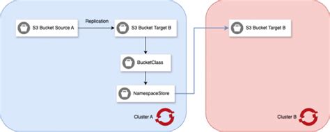 Multicluster Replication In Red Hat Openshift Data Foundation S3 Red