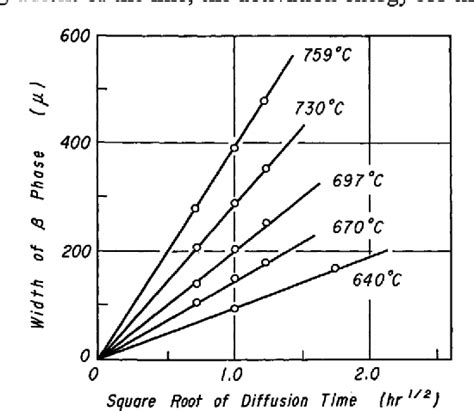 Figure 2 From The Difference Between Activation Energies For The Layer Growth And Interdiffusion