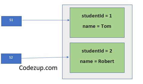 Guide To Cloning In Java Shallow And Deep Cloning Example Codez Up