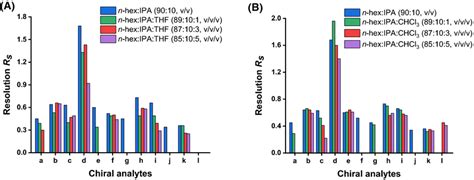Resolution Rs Of The Chiral Analytes On Csp1 Using Different Mobile
