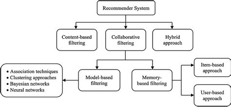 recommender systems a comprehensive guide to modern algorithms and