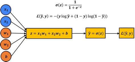 005 PyTorch Logistic Regression In PyTorch Master Data Science