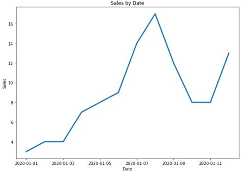 How To Plot A Time Series In Matplotlib With Examples
