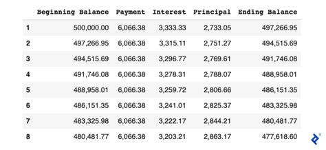 How To Build A Basic Python Cash Flow Model For A Loan Toptal® 2025