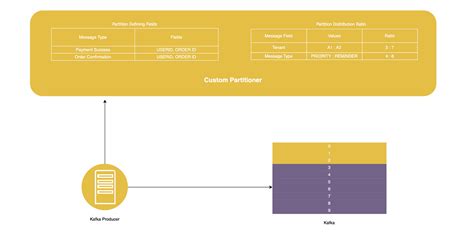 Building Walmarts Seamless Communication Leveraging Kafkas Custom Partitioning By Rajesh