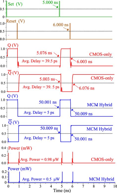 Comparison Of Performance Plots Of CMOS Only Versus MemristorCMOS Download Scientific Diagram