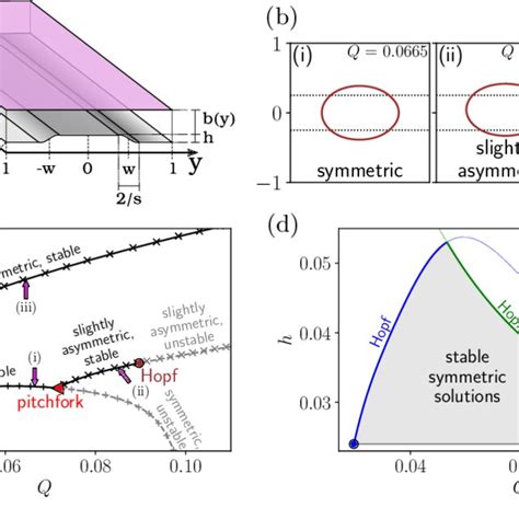 Validation Of The Pitchfork And Hopf Bifurcation Tracking Based On A
