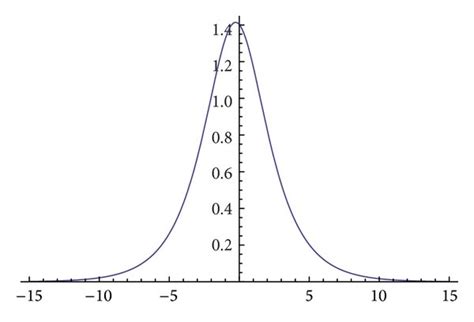 Two Dimensional Graph Of The Solution 57 Corresponding To The Values Download Scientific