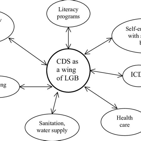 Schematic Diagram Of Convergence At The Cds Download Scientific Diagram