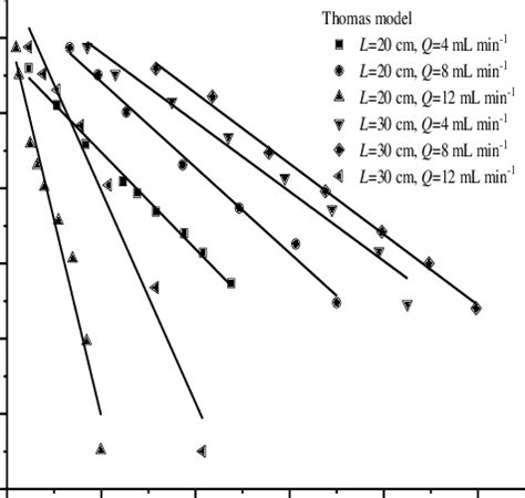 Linear Fit Of Experimental Data For Thomas Model Download Scientific Diagram