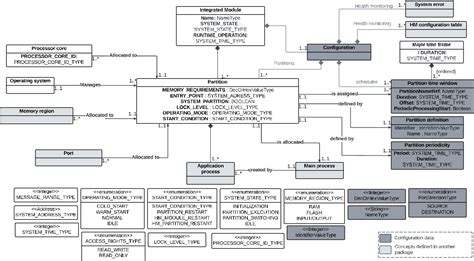 Figure 1 From A Domain Specific Language For The Arinc 653