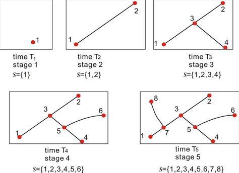 the physical processes of the evolution of a fault network form a