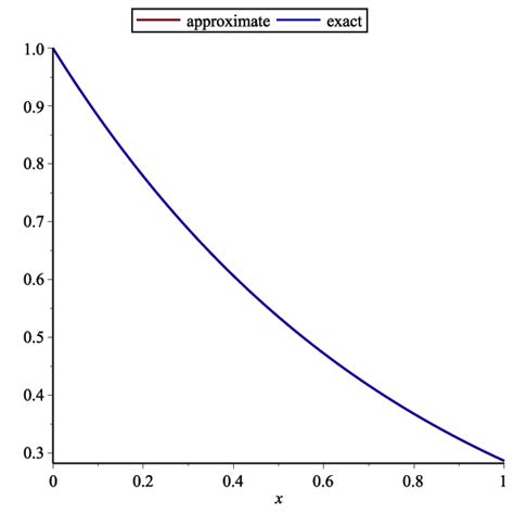 The Approximate And Exact Solution Of Ux For Example 4 Download