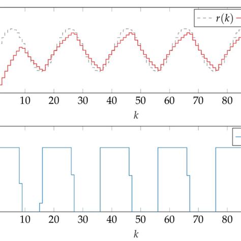 Step Response Of The Discrete Time PT System Which Has A Download Scientific Diagram