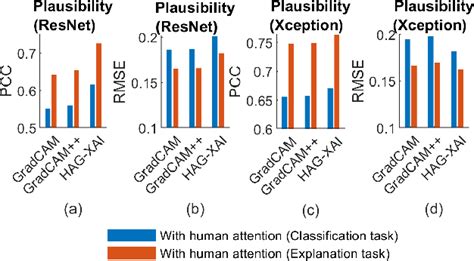 Figure 10 From Human Attention Guided Explainable Artificial Intelligence For Computer Vision
