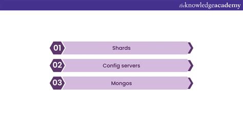 Sharding In Mongodb A Step By Step Guide