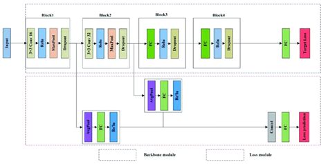 Improved Resnet18 Baseline Backbone And Loss Prediction Module Remote