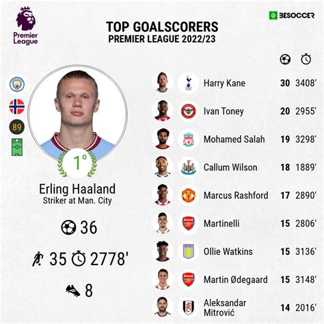 Soccer Leading Goal Scorers 2022 At Harrison Humphery Blog