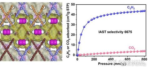 Angew：一种具有高c2h2co2分离性能的超微孔氢键有机骨架 知乎