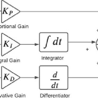 Response Of Nuclear Power Framework With Various Perturbation