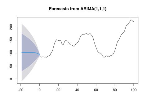 Backcasting In R Rob J Hyndman