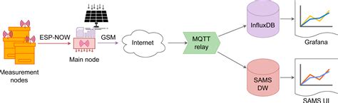 Bee Colony Remote Monitoring Based On Iot Using Esp Now Protocol Peerj