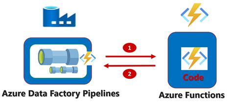 How To Integrate Azure Data Factory Azure Functions And Logic Apps The