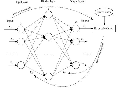 A Three Layer Bp Neural Network Architecture Download Scientific Diagram