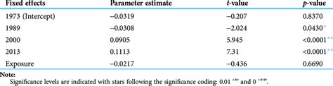 Linear Mixed Effect Model Results And Significant Approximations For Download Table