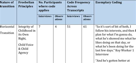 Excerpt Of Coding From Video And Interview Transcripts And Download Scientific Diagram