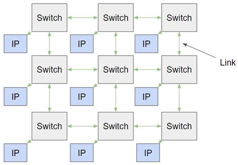 Bahar Ateş On Linkedin What Is A “noc” In An Fpga