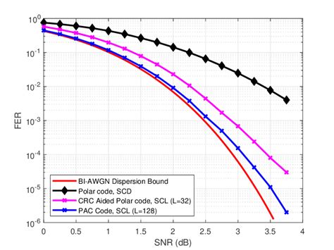fer performance of 128 64 polar code variants download scientific